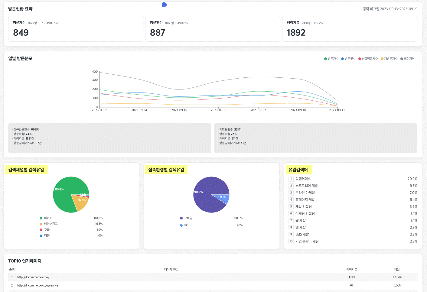 DN METRICS | 디앤 매트릭스
